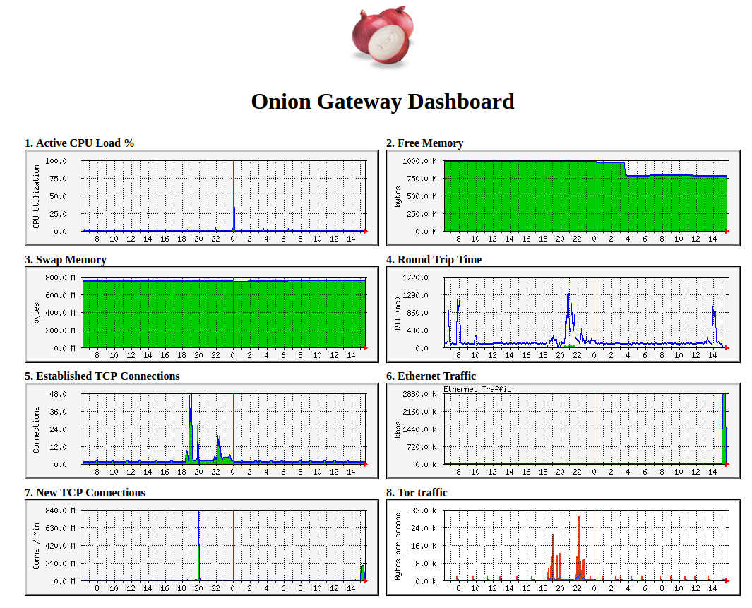 Onion Gateway – myCyberDevOps – Cyber Security Consultant